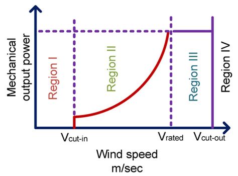 Terminal Integral Synergetic Control For Wind Turbine At Region Ii Using A Two Mass Model