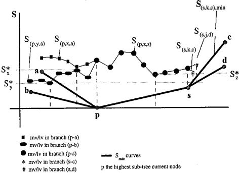 A Example Tree B Optimization Process Applied To Fig A