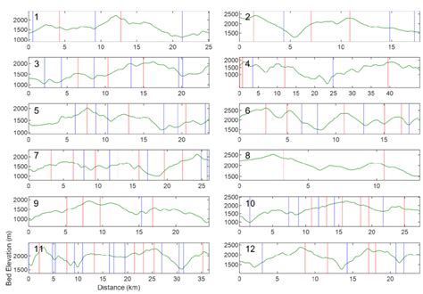 Bed Profiles Sampled From Agap Res Survey Bell Et Al 2011