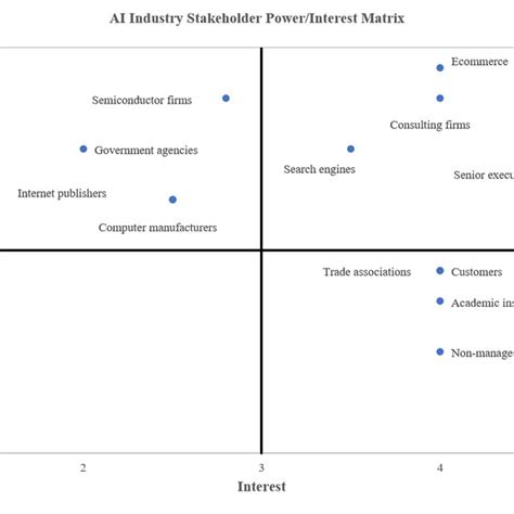 Artificial Intelligence Stakeholder Power Interest Matrix Adapted From Download Scientific