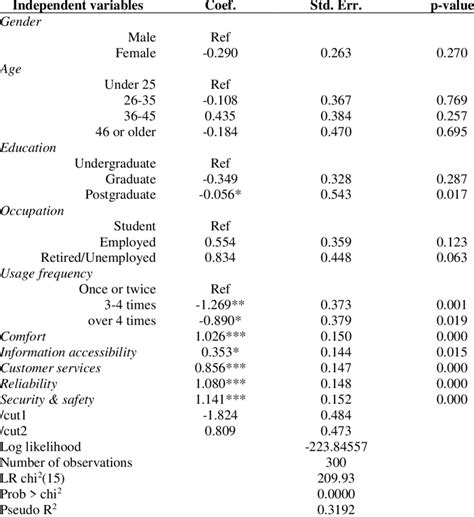 results of ordinal logit regression download scientific diagram