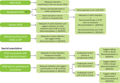 Treatment Of Hypercalcaemia Of Malignancy In Adults Abstract Europe Pmc