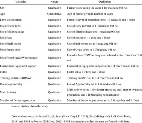 Summary Of Explanatory Variables To Technical Efficiency Download