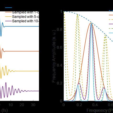 Degenerate Optical Field Sampling Of A 10 Cycle 0177 Phz Pulse A