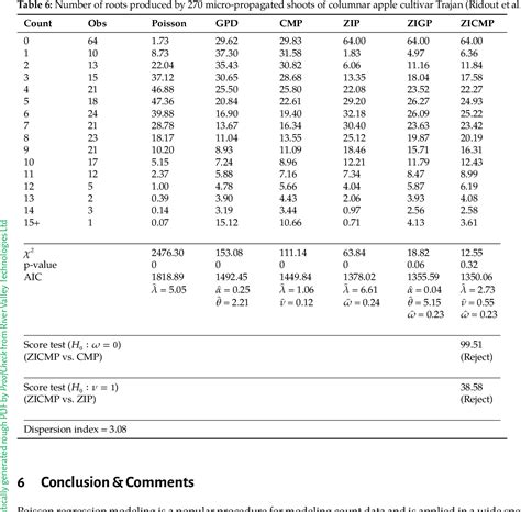 Table 2 From Zero Inflated Conway Maxwell Poisson Distribution To Analyze Discrete Data
