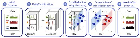Synthesis Of Solar Production And Energy Demand Profiles Using Markov Chains For Microgrid Design
