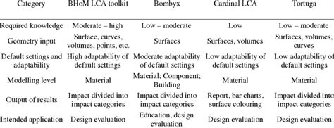 Characterisation Of The Lca Tools Investigated In Detail Download