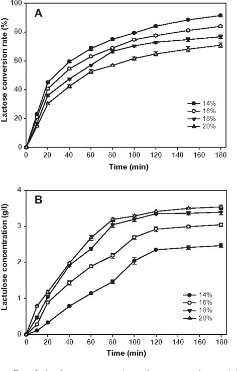 figure 1 from optimization of lactulose synthesis from whey lactose by