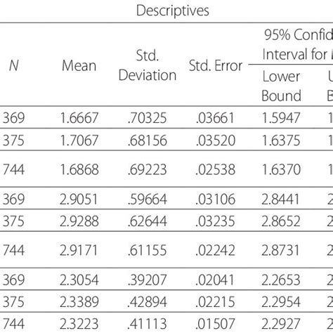 Descriptive Statistics Of The Respondents Gender And Dimensions Of Iuh Download Scientific