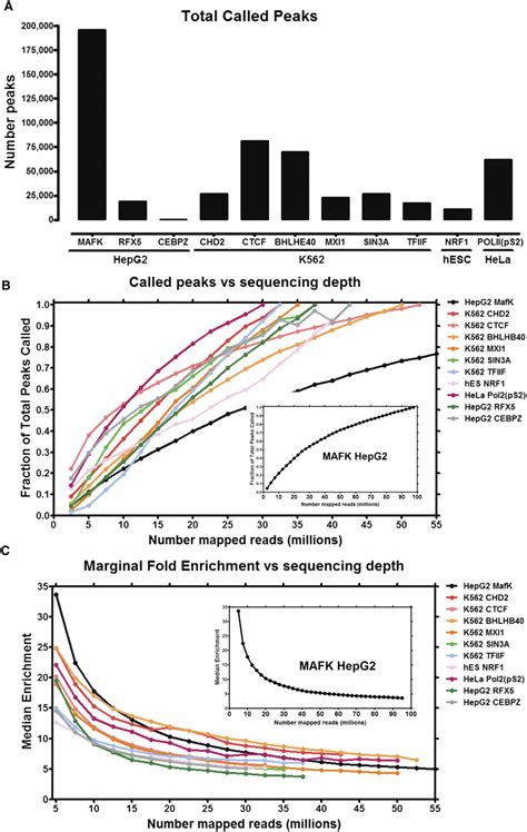 Chip Seq Guidelines And Practices Of The Encode And Modencode Consortia
