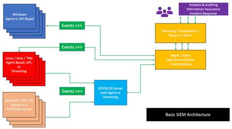 Xdr Edr Soar And Siem Solidfish