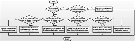 flowchart of our algorithm at the video encoder side per macroblock