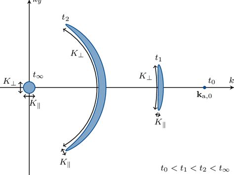 Schematic Representation Of The Momentum Distribution Predicted By Eq