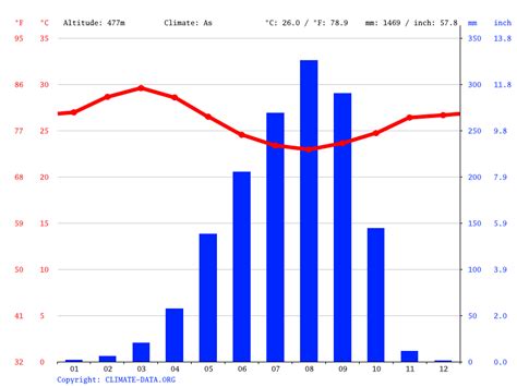 Abuja Climate Weather Abuja And Temperature By Month