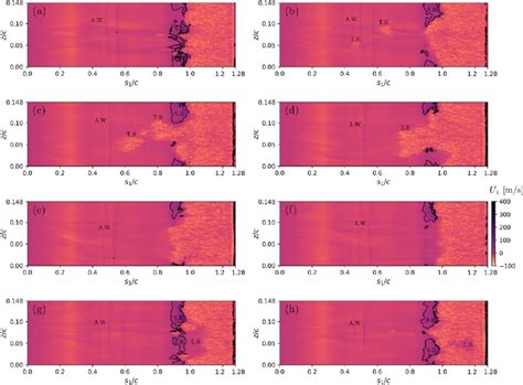 Instantaneous Field Of Tangential Velocity U 1 On The Offset Surface Download Scientific
