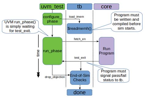 Uvm Testcases In The Core V Verif Environments — Core V Verification
