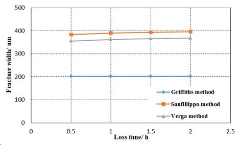 relationship between fracture width and loss time download