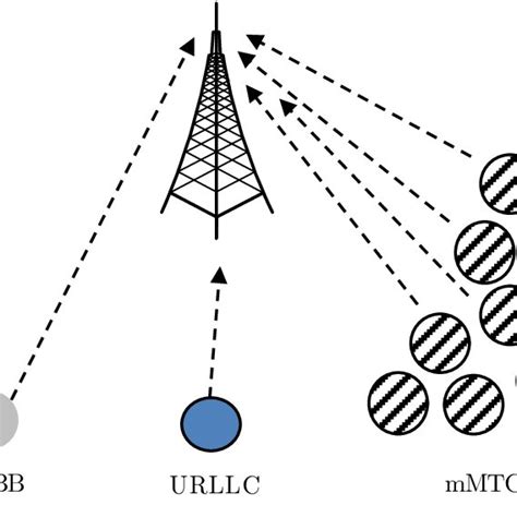 Pdf 5g Wireless Network Slicing For Embb Urllc And Mmtc A
