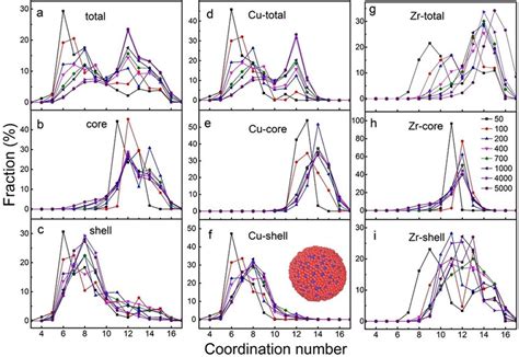 The Coordination Number Distributions Of The Total Sample Core And