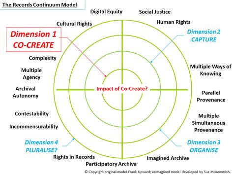 towards a re imagined records continuum model 20 download scientific