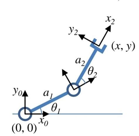 Calculate The Inverse Kinematics Chegg