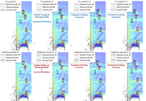 Bayesian Approximation Based Trajectory Prediction And Tracking With 4d Radar