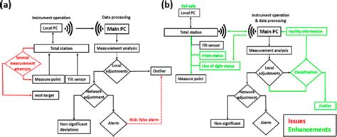 A State Of The Art Monitoring Workflow And B Enhanced Workflow With Download Scientific Diagram