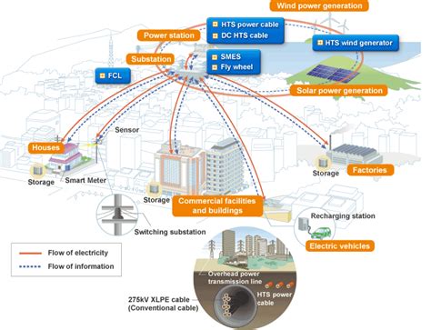 Smart Grid Green InnovationSuperconducting TechnologyR DFurukawa Electric Co Ltd