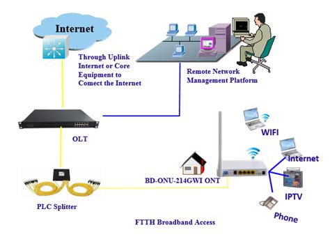 2GE GPON ONU With AC WIFI Baudcom