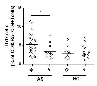 The Immunological Basis Of The Sex Bias In Ankylosing Spondylitis Th Expansion Is Restricted