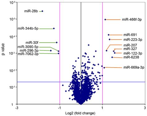 volcano plot of the mirna microarray analysis volcano plots are used