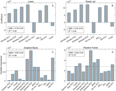 Multivariate Machine Learning Analysis Values Of Regression