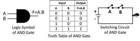 মৌলিক লজিক গেট And Or ও Not Gate Hsc Ict