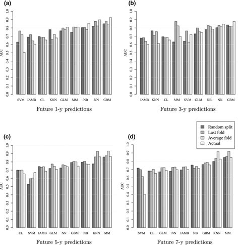 The Actual AUC Score On Predicting Infestations At Years And
