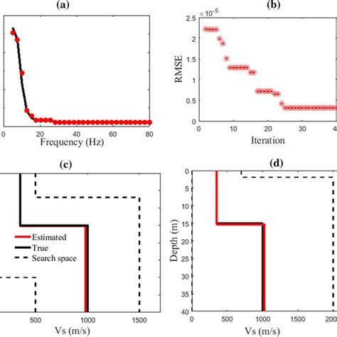 Inversion Of Two Layer Model Model A By The Ajs Algorithm Initial