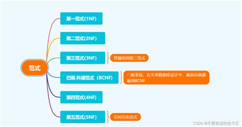 数据库的三大范式三范式 Csdn博客