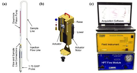 1 75 GWP Probe And Associated Components A Tool String Diagram Of 1 75 Download Scientific
