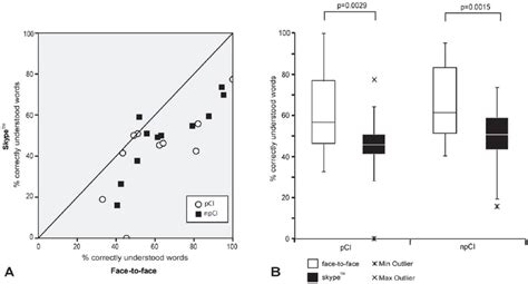 Speech Reading Capability Of Cochlear Implant Users A Comparison Of Download Scientific