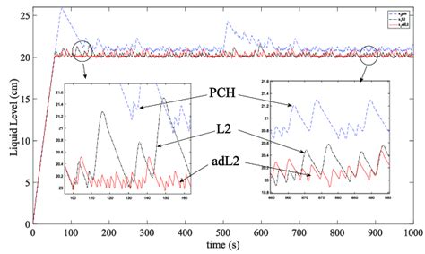 Liquid Levels With Parameter Perturbation Under Three Controllers