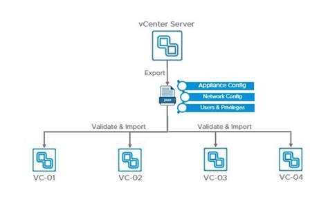 Profile In VMware VCenter Konfigurationen Zentral Verwalten WindowsPro