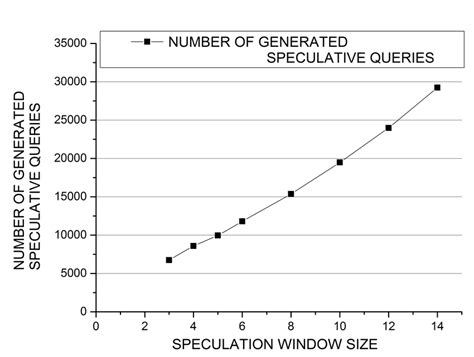 The Number Of Generated Awaiting Speculative Queries Download