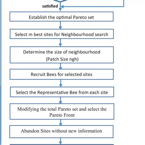 The Flowchart Of Multi Objective Optimization Download Scientific Diagram