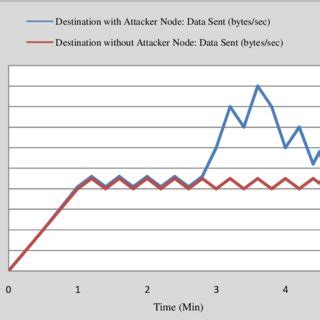 Wireless LAN Data Traffic Received In Bits Sec Download Scientific Diagram