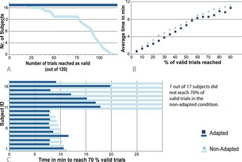 Comparison Of Experiment Timing Adapted And Non Adapted Download