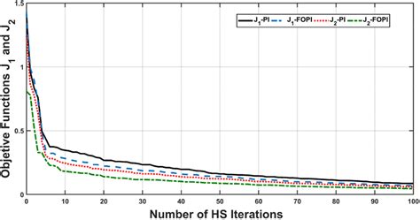 convergence curves for the two objective functions with fopi and pi