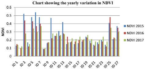 Chart Showing The Yearly Variation In Ndvi Download Scientific Diagram