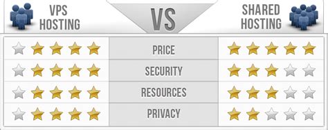 Benefits Of Shared And VPS Web Hosting GoodHosting Blog