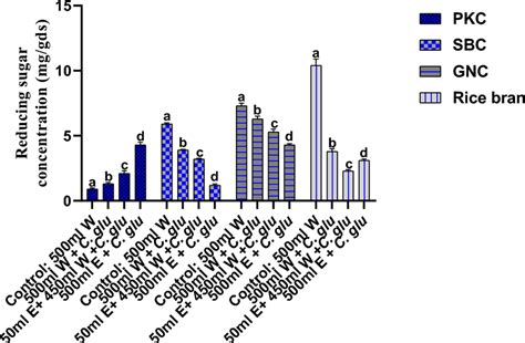 Reducing Sugar Concentrations Of Solid State Fermented Agricultural