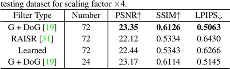 Table 4 From Learning Correction Filter Via Degradation Adaptive