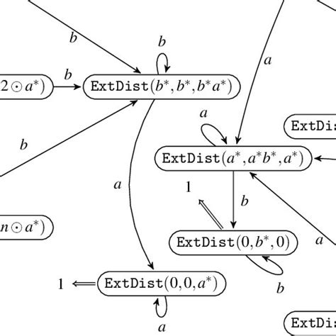The Infinite Derivative Weighted Automaton Associated With E Download Scientific Diagram